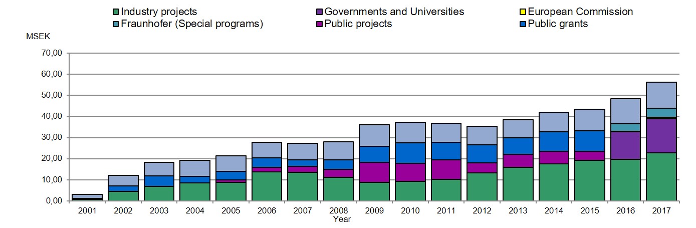 About - Fraunhofer-Chalmers Centre