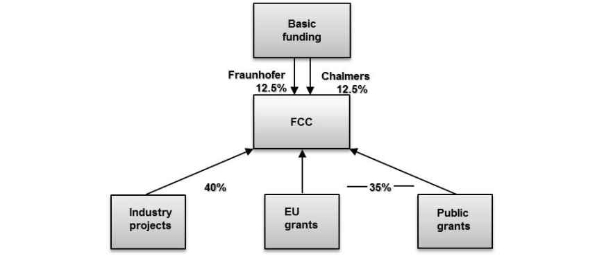 About - Fraunhofer-Chalmers Centre